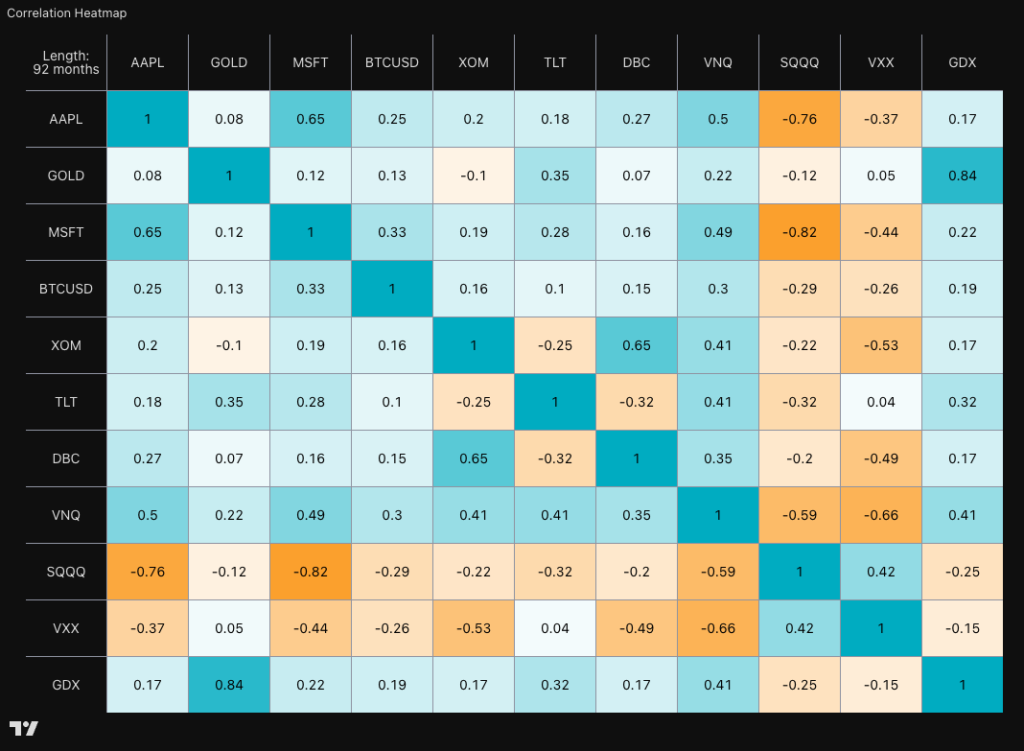 Correlation Heatmap for Financial Analysis: TradingView’s Powerful Tool ...